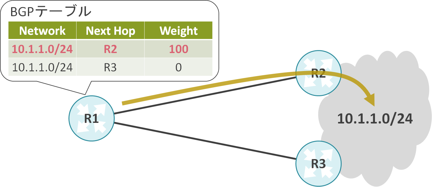 NSX-T BGP Weightの比較 | ゆるふわねっとわーく