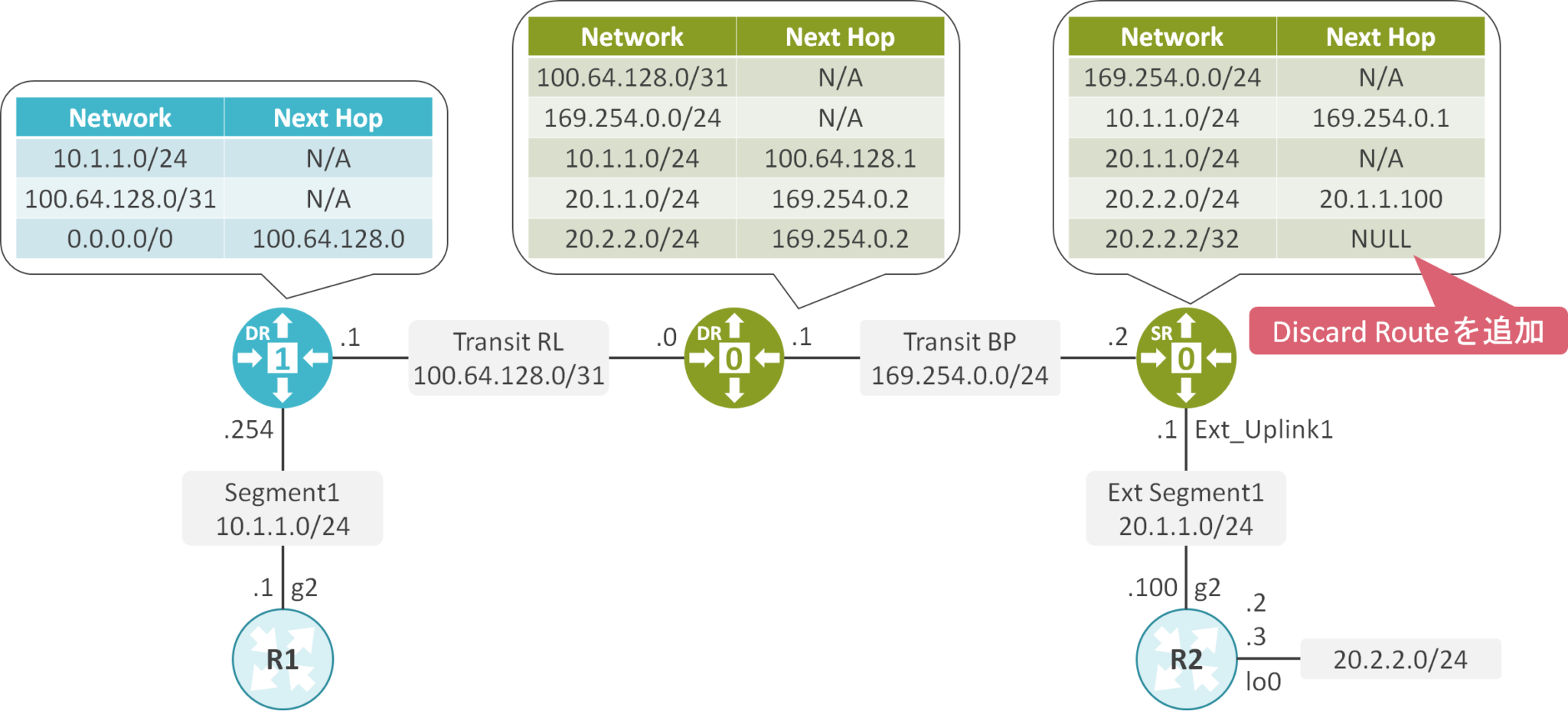 NSX-T ネクストホップがNULLのStatic Route | ゆるふわねっとわーく
