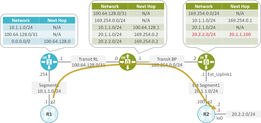 NSX-T ネクストホップがNULLのStatic Route | ゆるふわねっとわーく