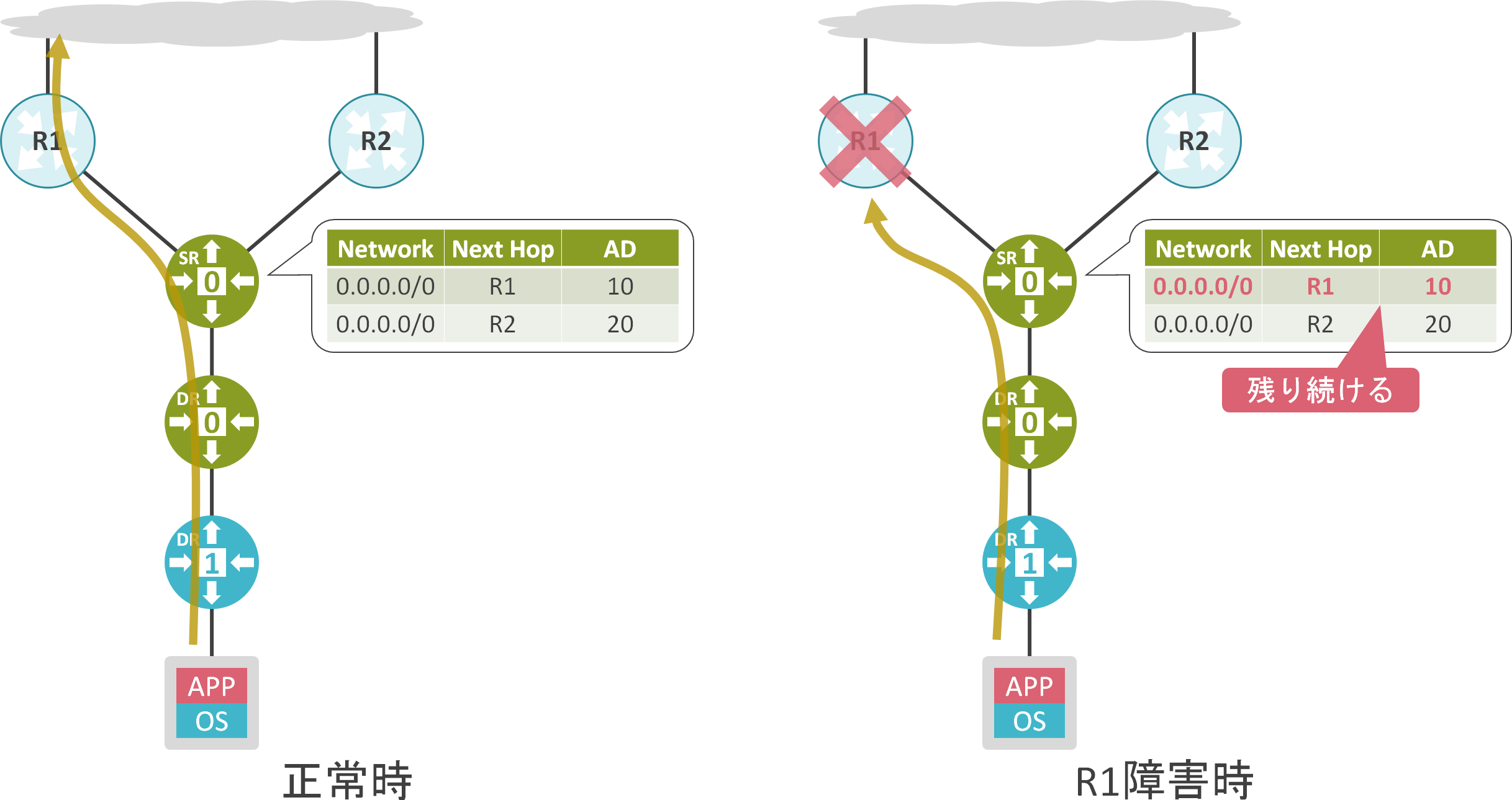 NSX-T Static RouteとBFDの連携 | ゆるふわねっとわーく