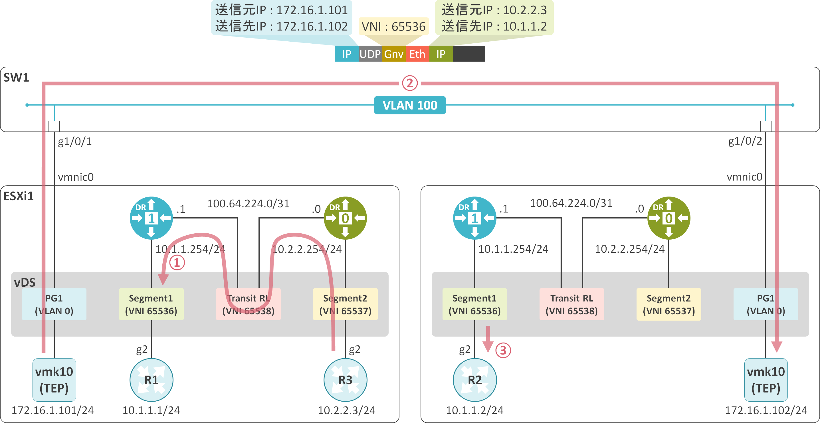 NSX-T Tier-1 GWとTier-0 GWの接続 | ゆるふわねっとわーく