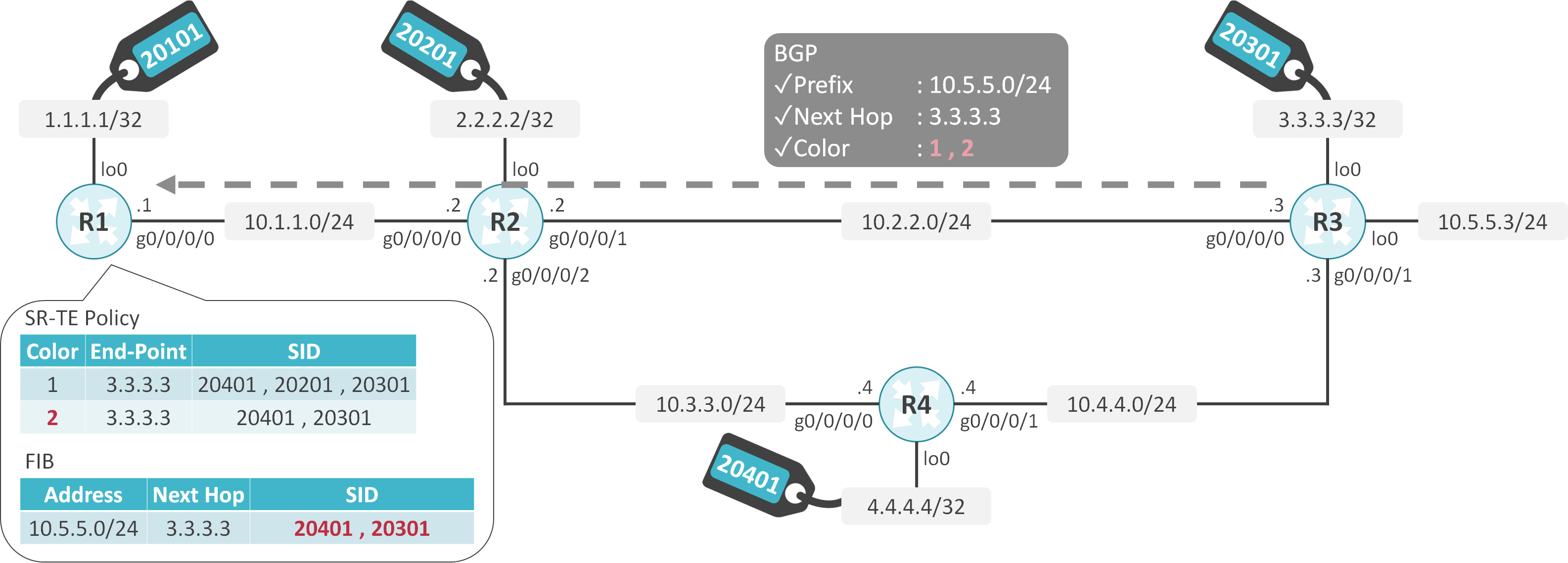 Segment Routing Automated Steering – Multi Color | ゆるふわねっとわーく