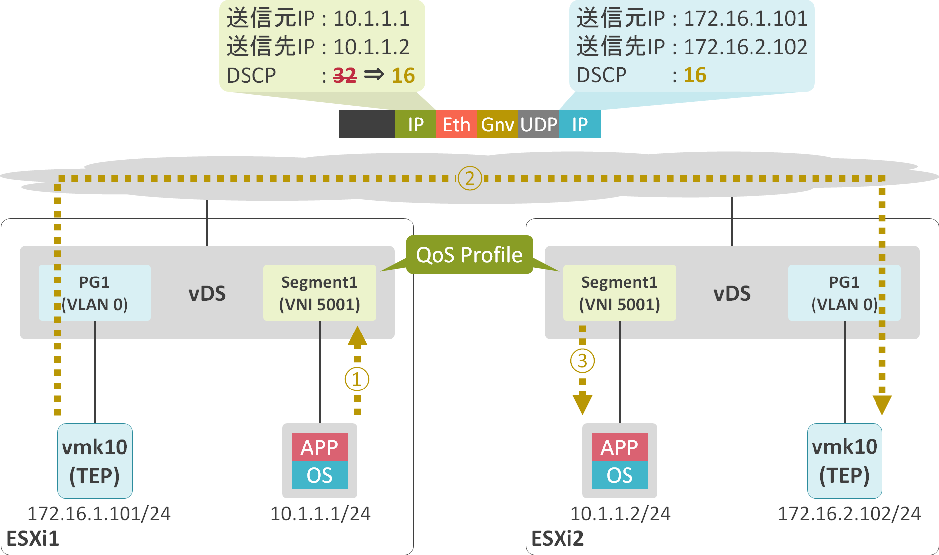 NSX-T GeneveパケットのDSCP | ゆるふわねっとわーく