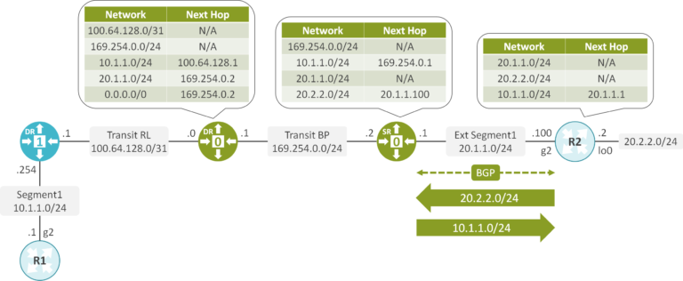 NSX-T BGP | ゆるふわねっとわーく