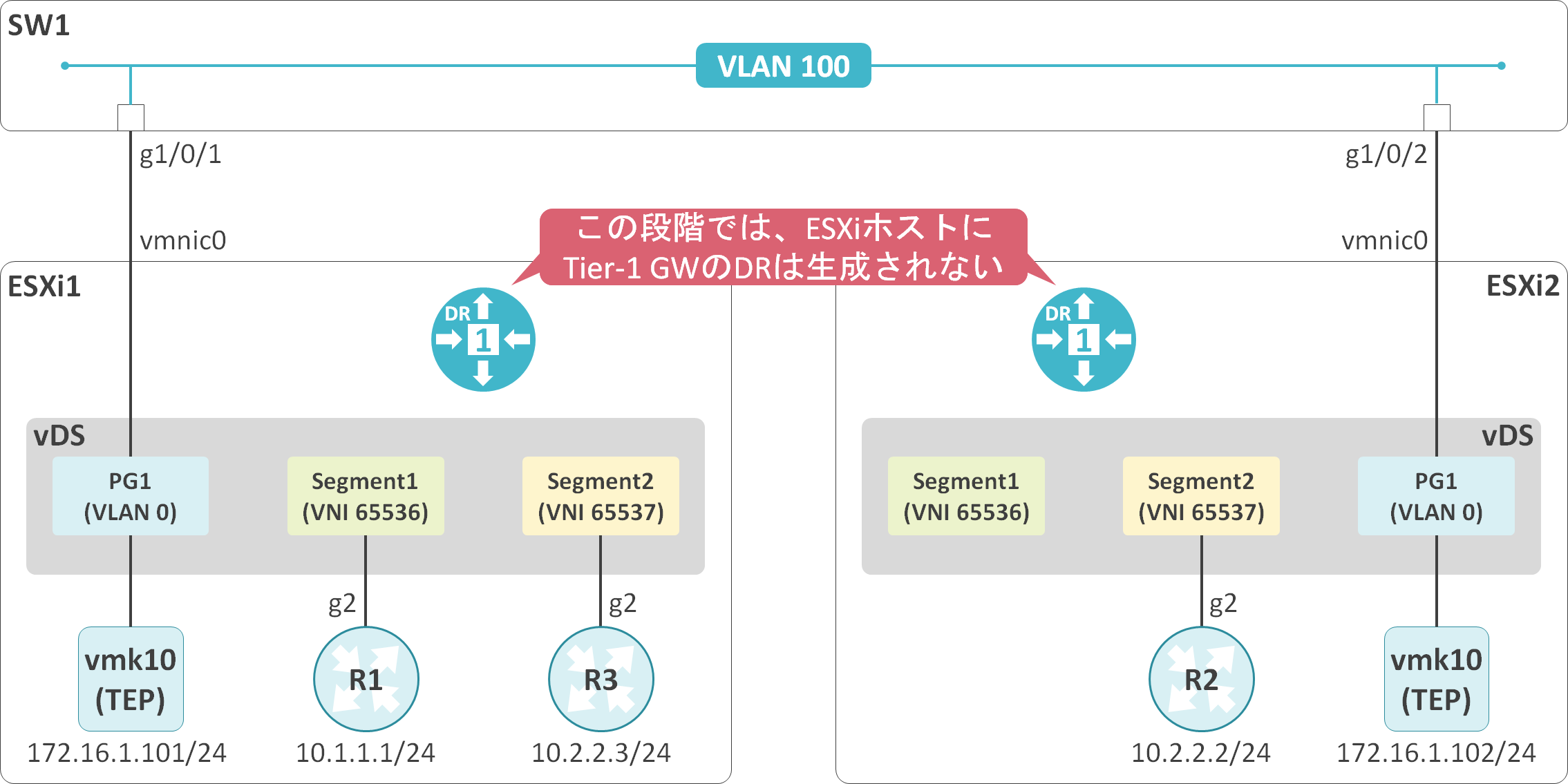 NSX-T Tier-1 GWを使用したルーティング | ゆるふわねっとわーく