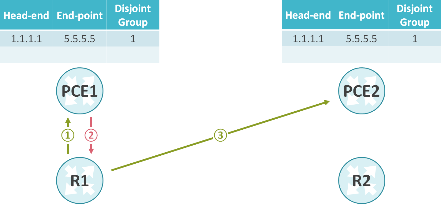 Segment Routing PCE Preference | ゆるふわねっとわーく