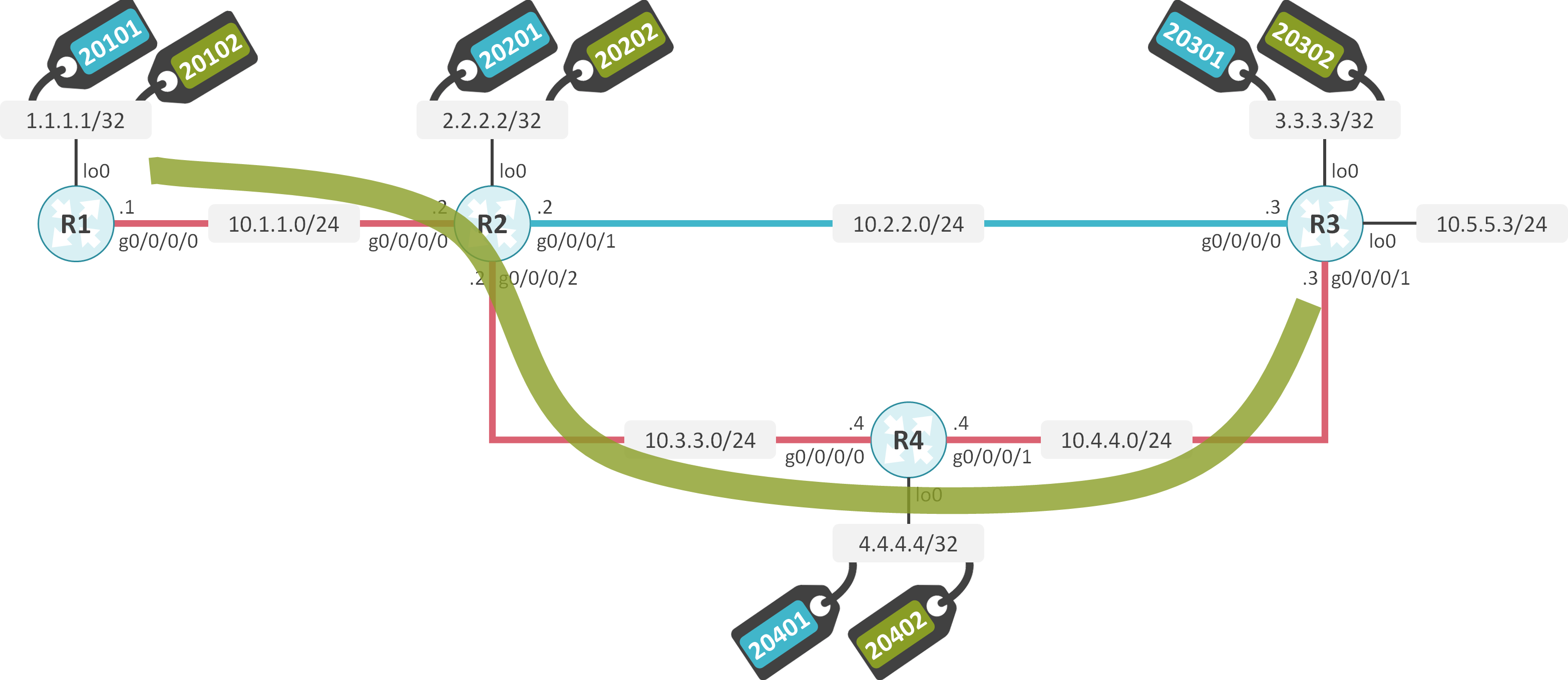 Segment Routing Flex Algo Link Color | ゆるふわねっとわーく