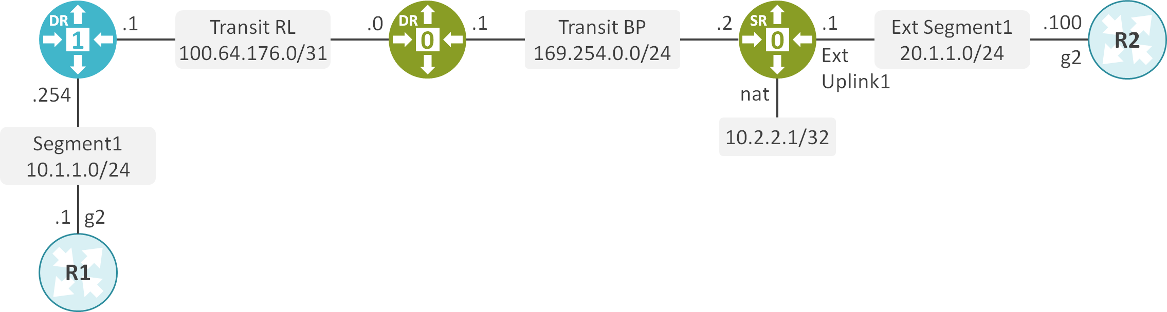 NSX-T NAT Log | ゆるふわねっとわーく