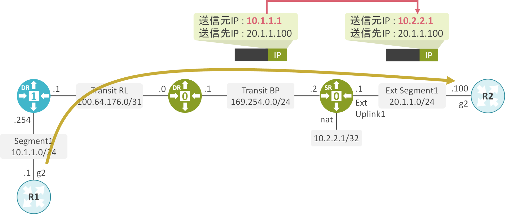 NSX-T NAT Log | ゆるふわねっとわーく