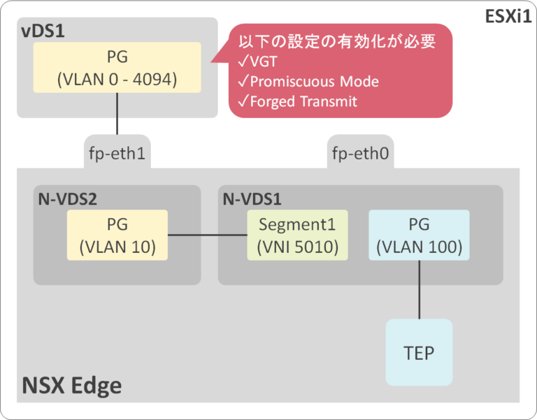 NSX-T L2 Bridge | ゆるふわねっとわーく