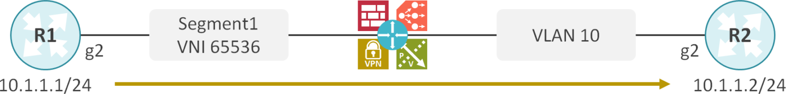 NSX-T L2 Bridge | ゆるふわねっとわーく