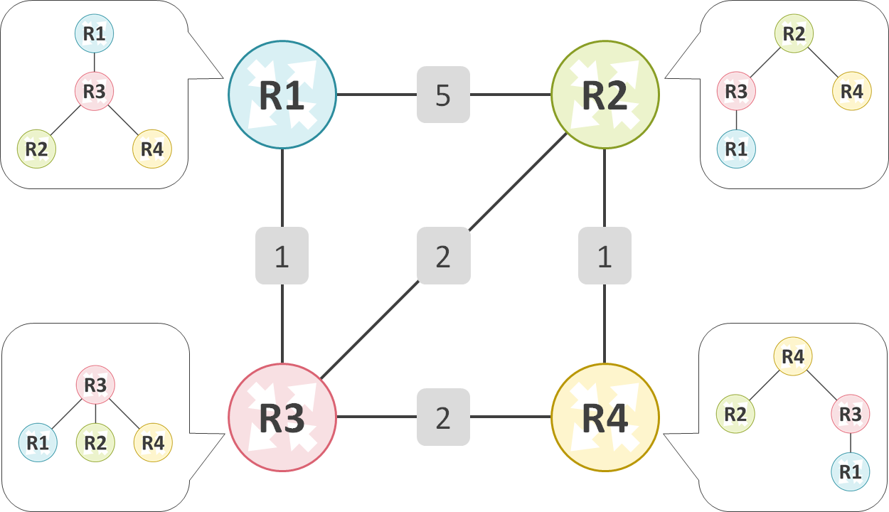 OSPF 概要 | ゆるふわねっとわーく