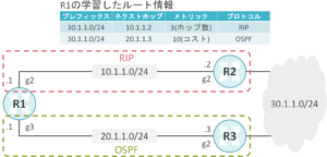 OSPF Administrative Distance | ゆるふわねっとわーく