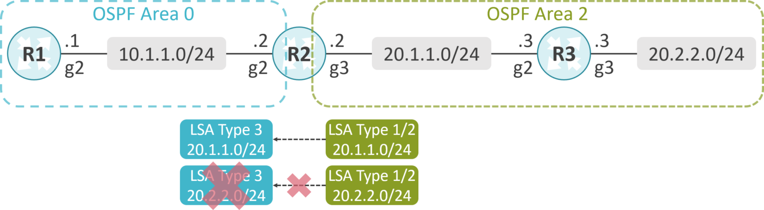OSPF Multi Area – Filter List | ゆるふわねっとわーく
