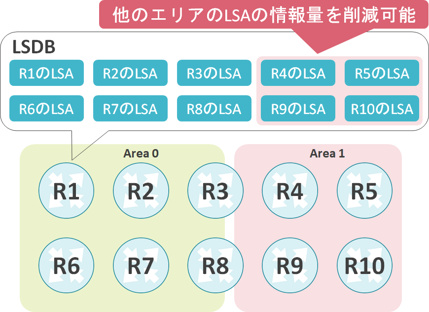 OSPF 概要 | ゆるふわねっとわーく