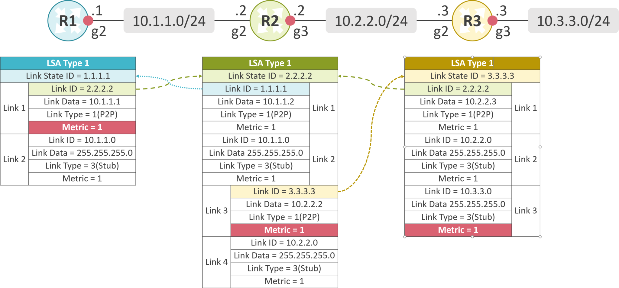 OSPF Cost | ゆるふわねっとわーく
