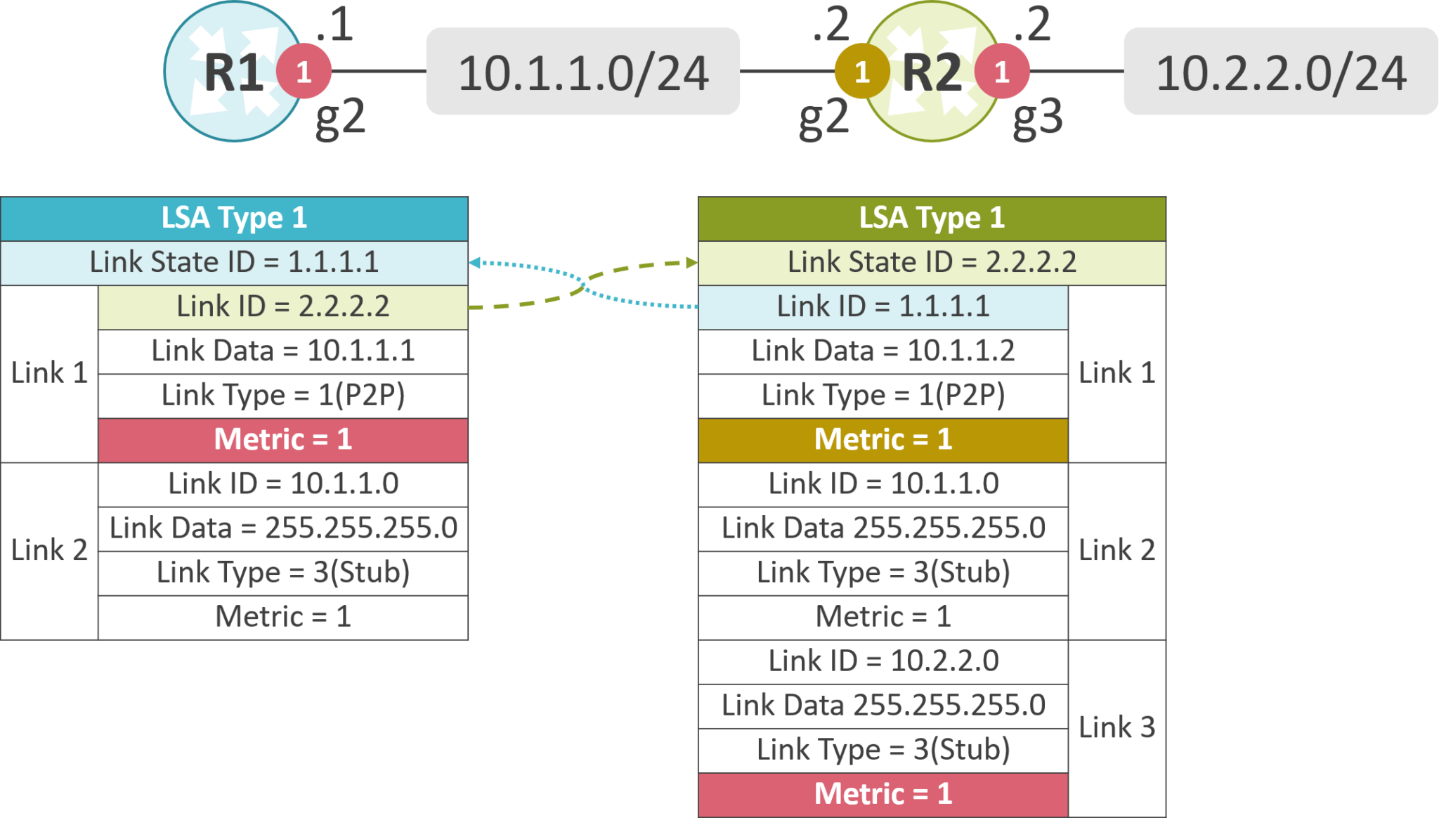 OSPF Cost | ゆるふわねっとわーく