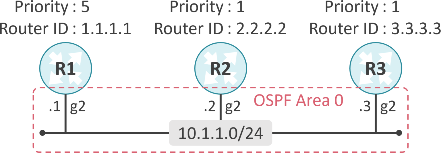 OSPF DR/BDRの選出基準 | ゆるふわねっとわーく