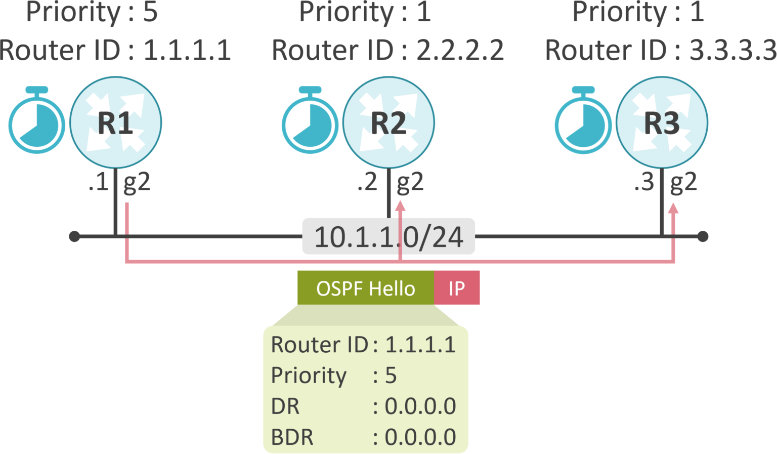 OSPF DR/BDRの選出基準 | ゆるふわねっとわーく