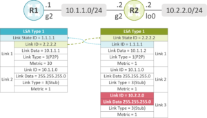 OSPF Loopbackインタフェースのプレフィックスを広報する際の注意点 | ゆるふわねっとわーく