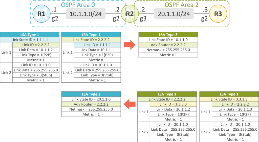 OSPF Multi Area | ゆるふわねっとわーく