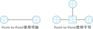 OSPF Network Type – Point-to-Multipoint | ゆるふわねっとわーく