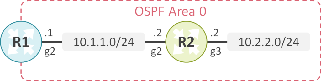 OSPF Point-to-Point | ゆるふわねっとわーく