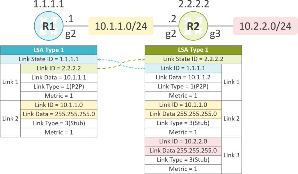 OSPF Multi Area | ゆるふわねっとわーく