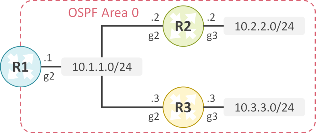 OSPF Network Type – Point-to-Multipoint | ゆるふわねっとわーく
