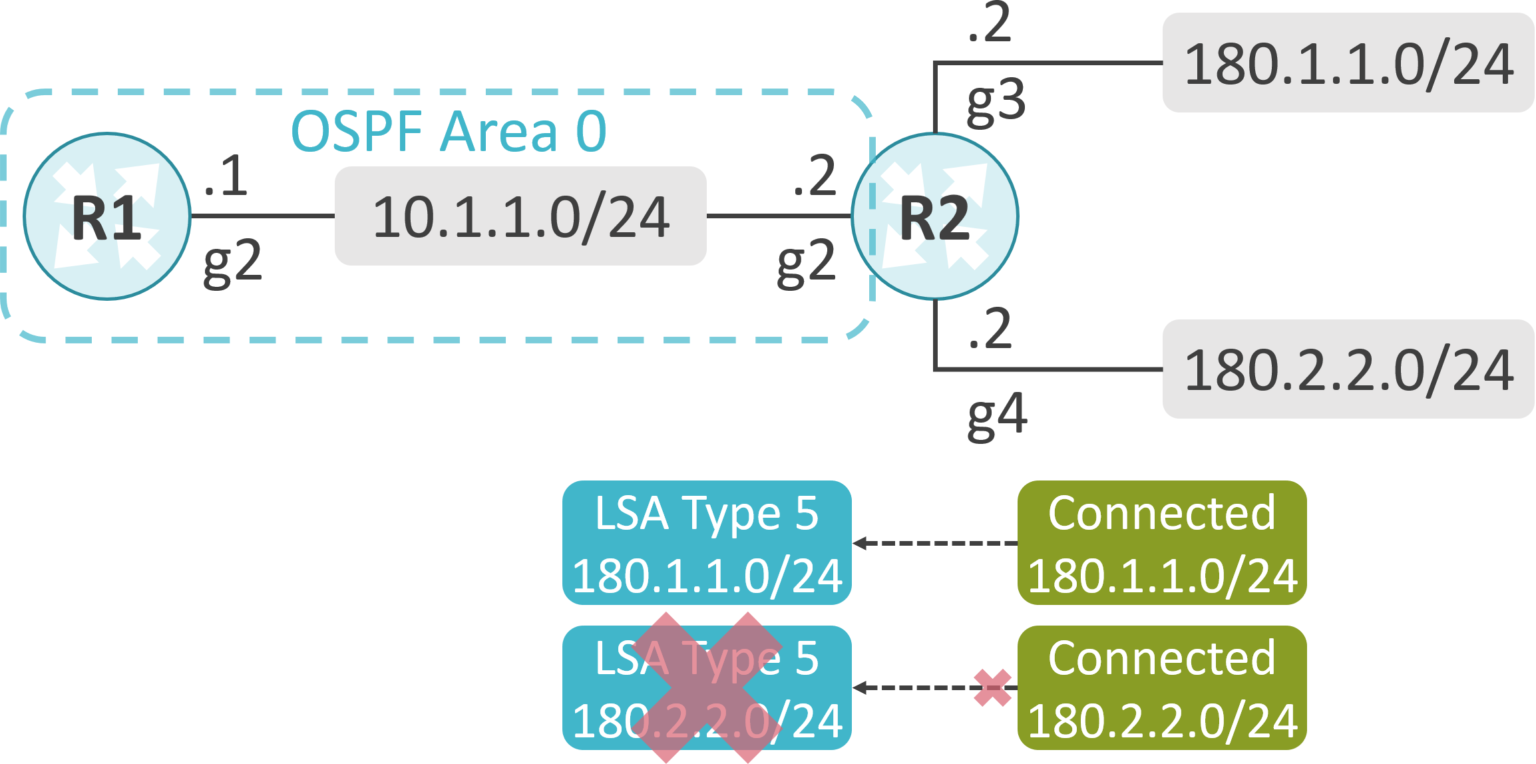 OSPF Distribute List | ゆるふわねっとわーく