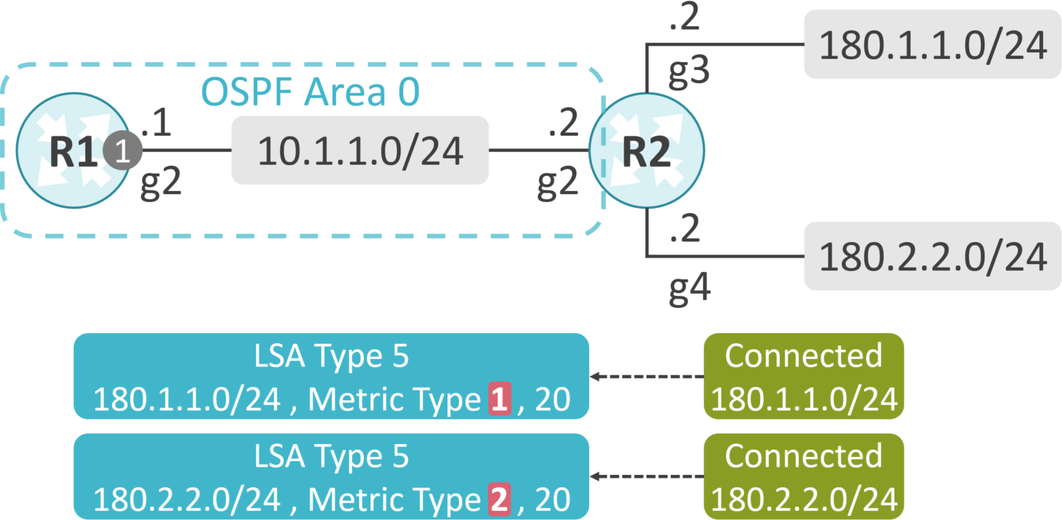 OSPF 再配送 – Route MapによるMetric Typeの変更 | ゆるふわねっとわーく