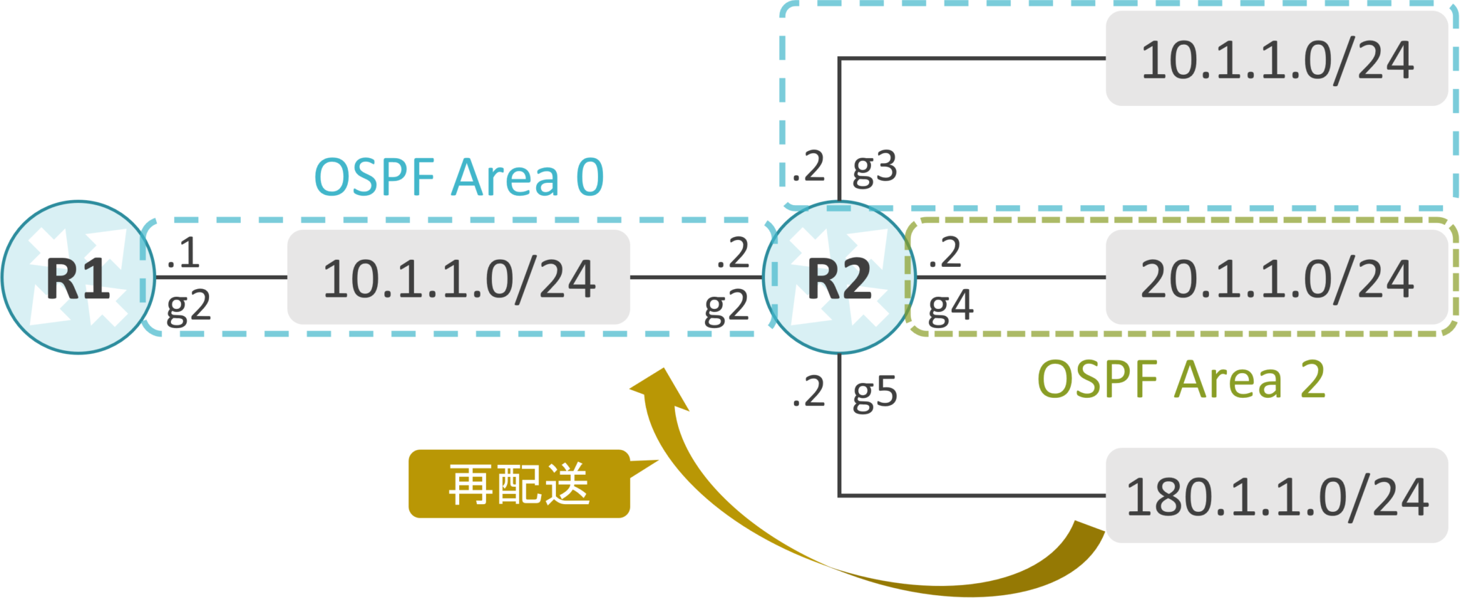 OSPF Administrative Distance | ゆるふわねっとわーく