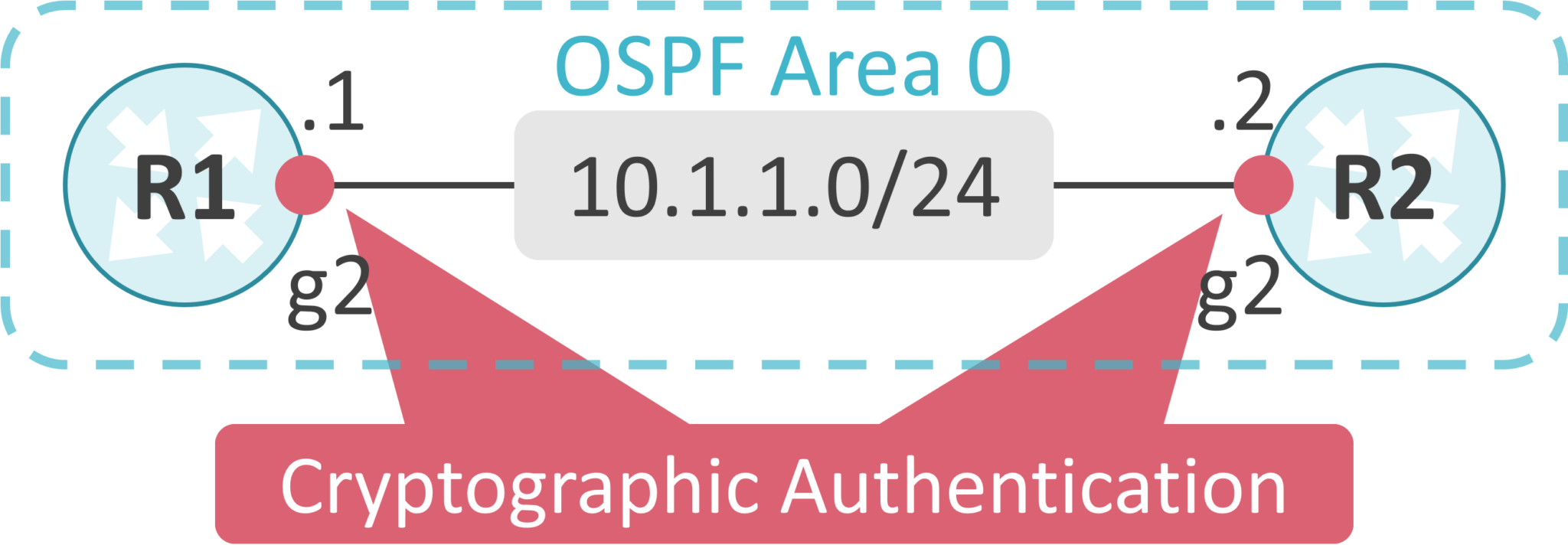 OSPF Authentication | ゆるふわねっとわーく
