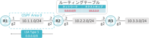 OSPF Default Route | ゆるふわねっとわーく