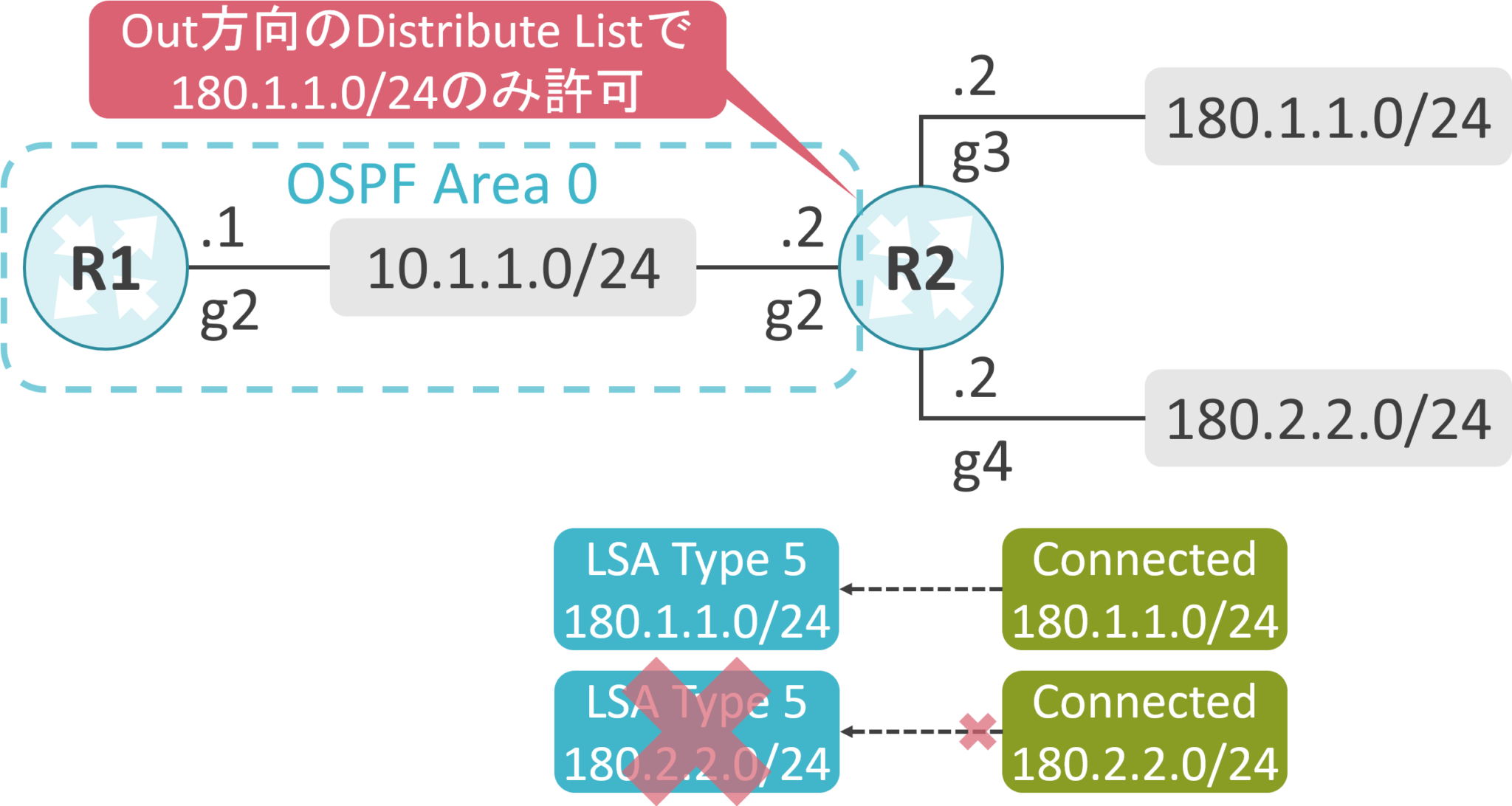 OSPF Distribute List | ゆるふわねっとわーく