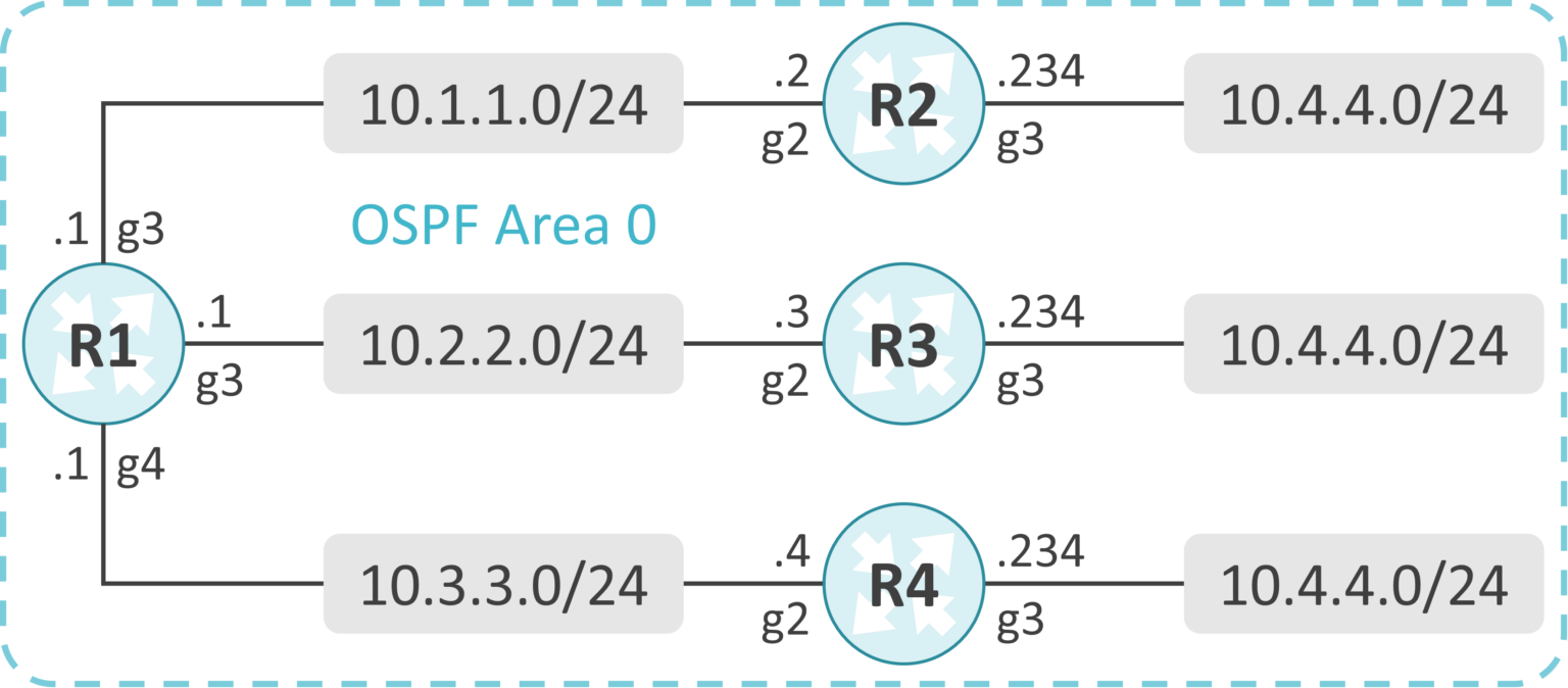 OSPF ECMP | ゆるふわねっとわーく