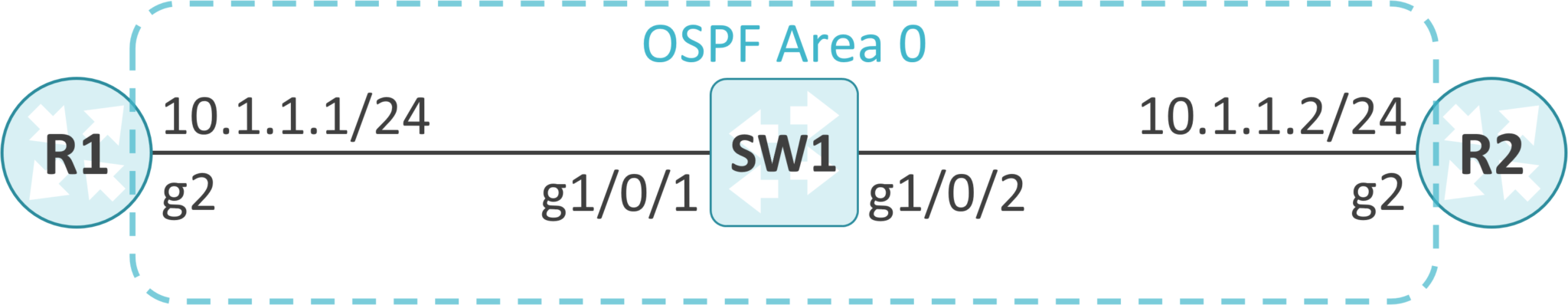 OSPF Hello/Dead Interval | ゆるふわねっとわーく