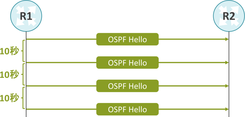 OSPF Hello/Dead Interval | ゆるふわねっとわーく
