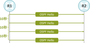 OSPF Hello/Dead Interval | ゆるふわねっとわーく