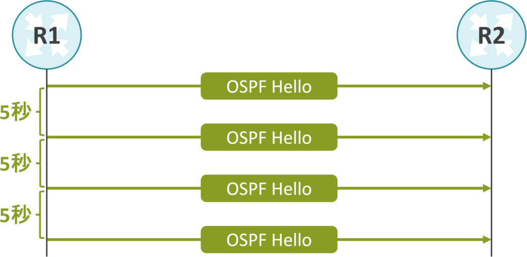 OSPF Hello/Dead Interval | ゆるふわねっとわーく