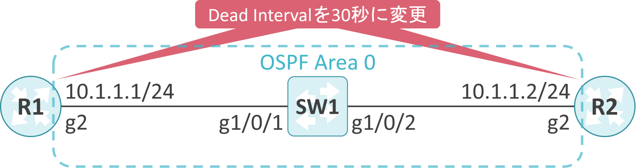 OSPF Hello/Dead Interval | ゆるふわねっとわーく