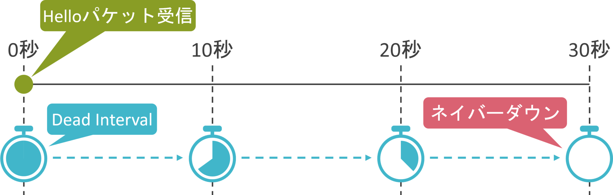 OSPF Hello/Dead Interval | ゆるふわねっとわーく