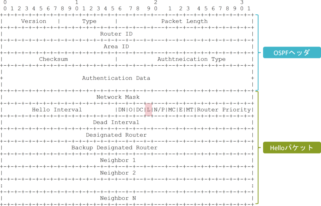 OSPF Link-Local Signaling | ゆるふわねっとわーく