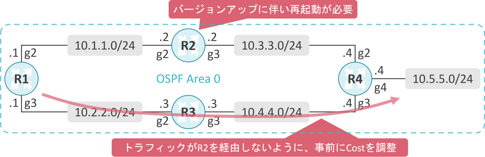 OSPF Max Metric | ゆるふわねっとわーく