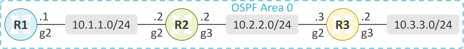 OSPF Max Metric | ゆるふわねっとわーく