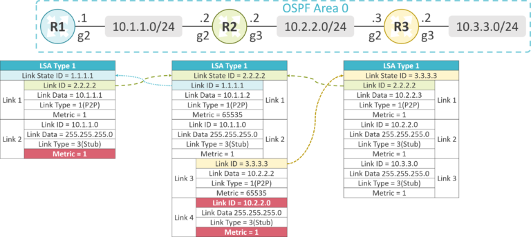 OSPF Max Metric | ゆるふわねっとわーく