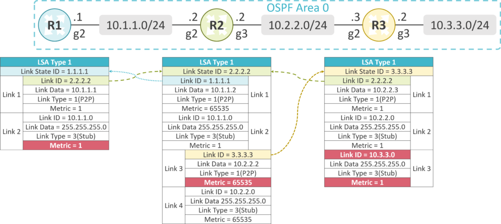 OSPF Max Metric | ゆるふわねっとわーく