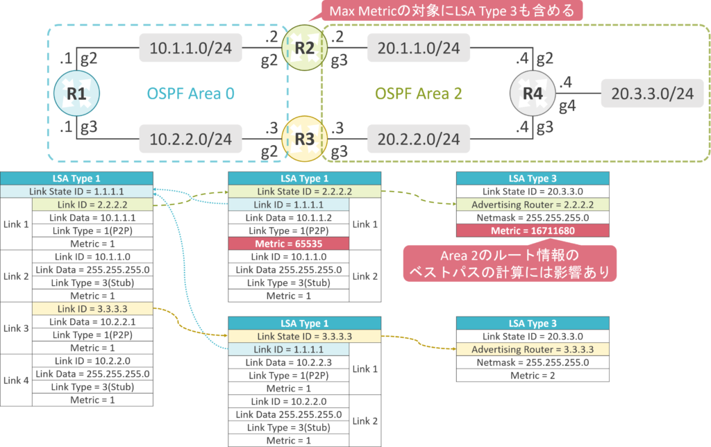 OSPF Max Metric – summary-lsaオプション,max-metric router-lsa summary-lsa ...