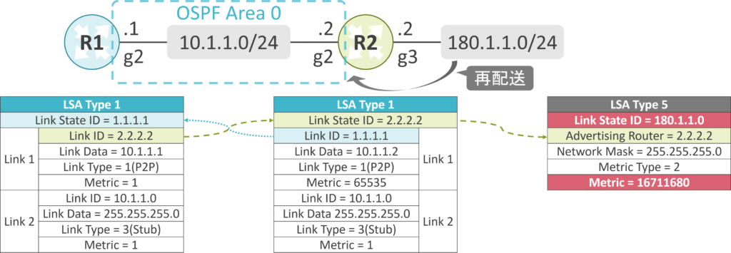 OSPF Max Metric – external-lsaオプション | ゆるふわねっとわーく