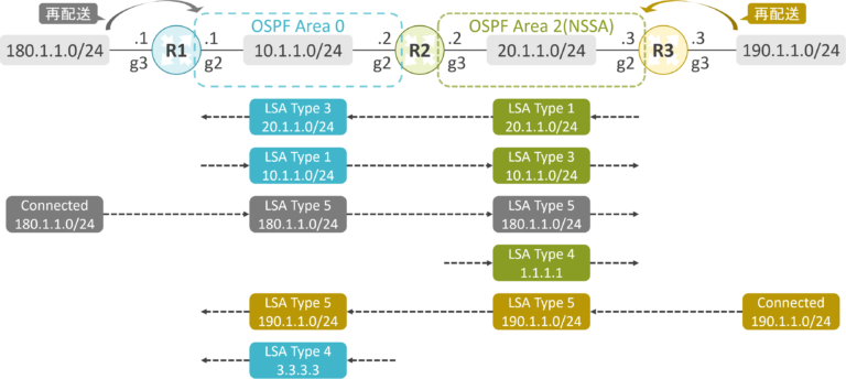 OSPF NSSA | ゆるふわねっとわーく